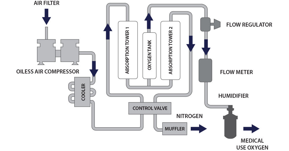 Oxygen Concentrator TYPES WORKING AND KEY FEATURES Mach15 Projects